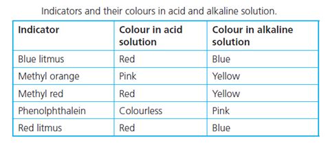 Suka Chemistry Indicators And Their Colours In Acid And Alkaline Solution Suka Chemistry Indicators And Their Colours In Acid And Alkaline Solution