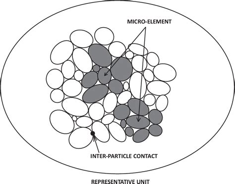 Figure 11 From Grain Scale Computational Modeling Of Quasi Static And