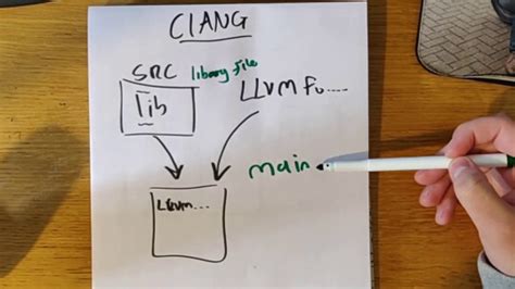 fuzzing 0x01 libfuzzer clang and honggfuzz youtube