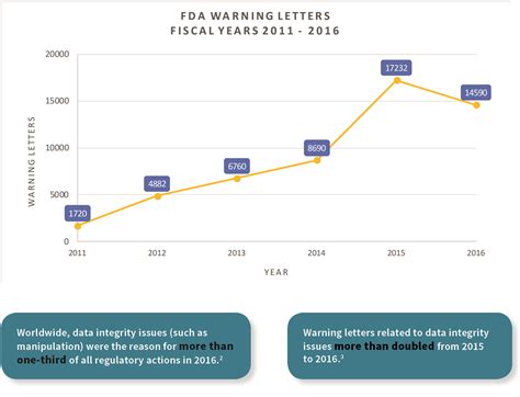 Data Integrity Compliance With Gmp And Fda Requirements Research And Development World