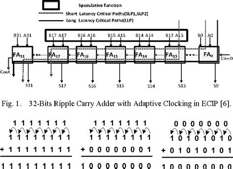 Figure 1 From Design Of Variable Latency Adder Based On Present And