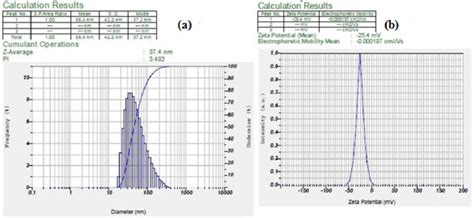 a analysis of average particle size particle size distribution and