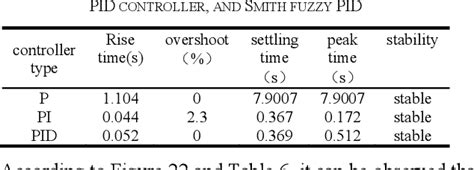table vi from algorithm design for smith fuzzy pid estimator for agc of
