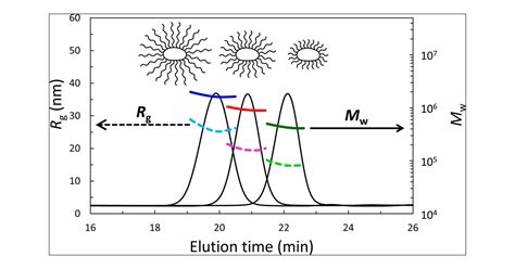 Synthesis And Characterization Of Comb Shaped Ring Polystyrenes Macromolecules