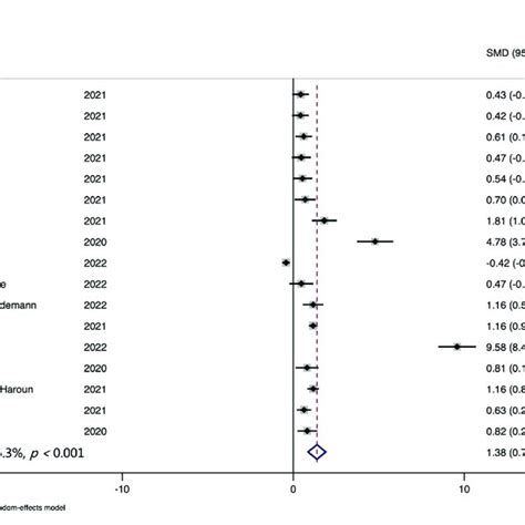 Forest Plot Of Standard Mean Difference Smd With Corresponding 95
