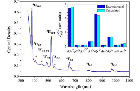 Absorption Spectrum Of Er 3 Doped Linbo 3 Submicron Sized Particles