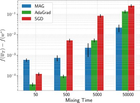 adapting to mixing time in stochastic optimization with markovian data