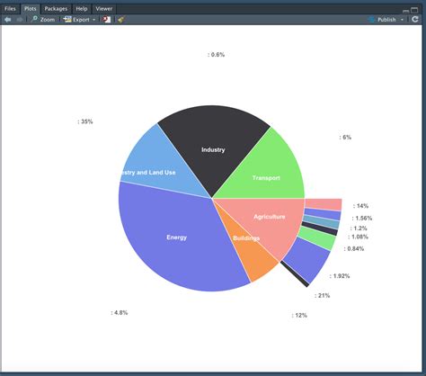 R How To Center Pie Chart And Nested Pie For A Subsection Stack
