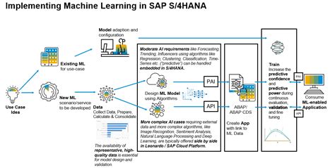 Overview Of SAP S HANA Based Machine Learning Sce SAP Community