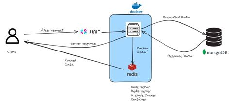 Nayeem Abdullah On Linkedin Typescript Mongodb Express Nodejs Docker Redis