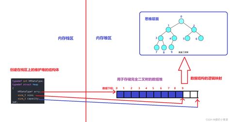 数据结构堆的实现与建堆时间复杂度分析建堆的时间复杂度 Csdn博客