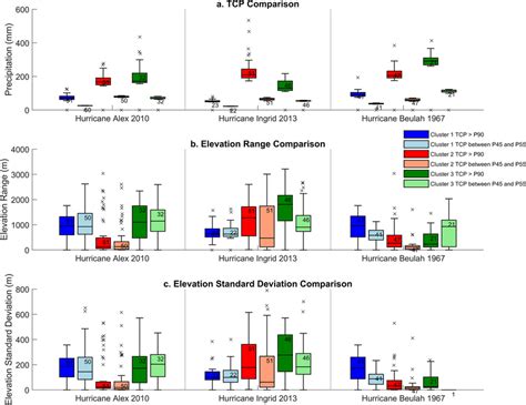 The Comparison Of Topographic Variables Between Locations With Extreme Download Scientific