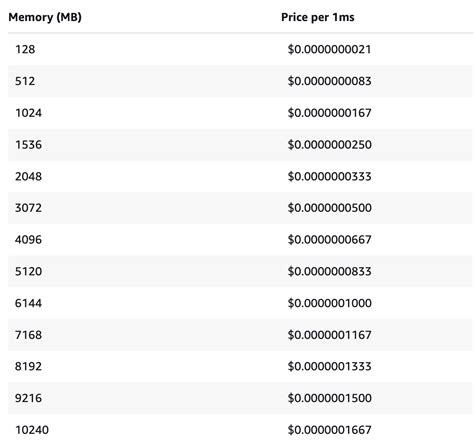 Five Ways To Improve Serverless Performance Lumigo