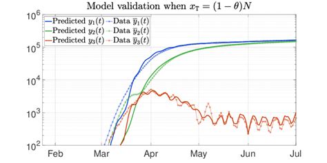 Model Validation Under Assumption 5 And Parameter Values Of Table 3