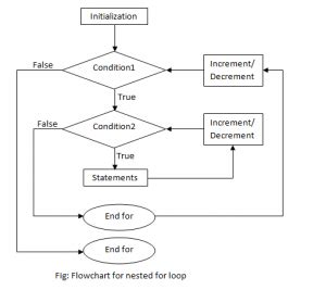 C Nested Loops