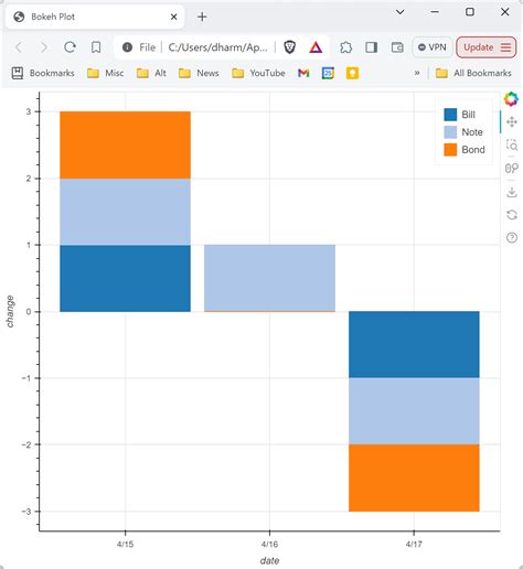 Python Bokeh Vbar Stack Positive Values On Positive Side Negative