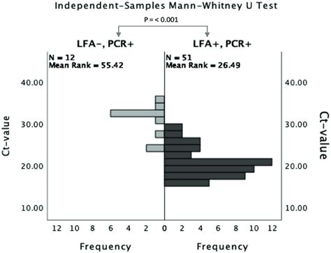 Rt Qpcr Cycle Thresholds Ct In Specimen Of Healthcare Workers With