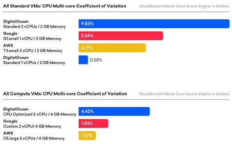 report cloud performance