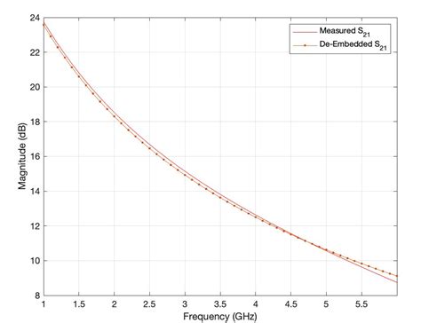 如何使用matlab对s参数进行后处理 Matlab And Simulink