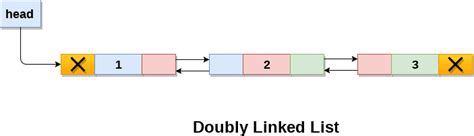 Study Linked List