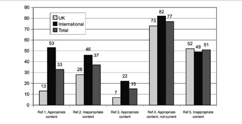Evaluating Information ± Percentage Of Incorrect Answers Download Scientific Diagram
