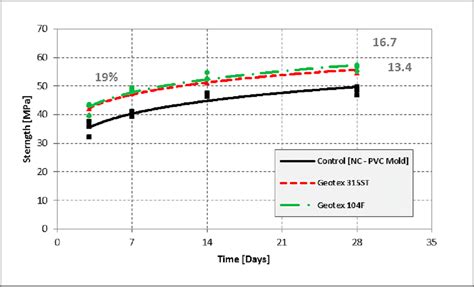 Normal Concrete Compressive Strength Gain By Time Download Scientific Diagram