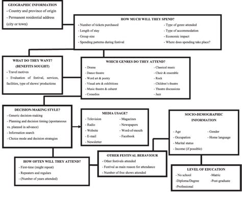 Variables For Successful Market Segmentation At Festivals Source