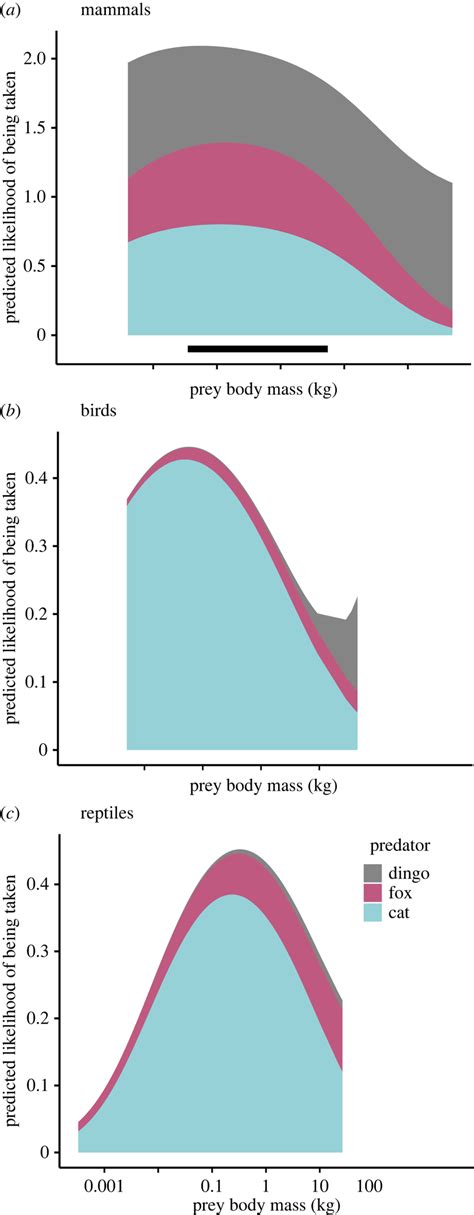 Cumulative Predicted Likelihood Based On Presenceabsence For Download Scientific Diagram