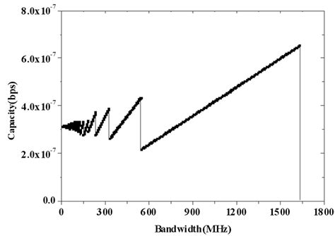Effect Of Bandwidth Increase On Channel Capacity At GHz S Band Download Scientific Diagram