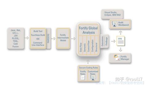 Sast静态应用程序安全测试and代码审计方案调研 知乎