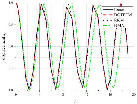 Applied Sciences Free Full Text A Time Finite Element Method Based