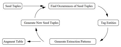 Relation Extraction
