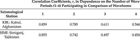 The Correlation Coefficients Between The Waveforms Of The Signal Of Download Scientific Diagram