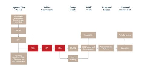 Defining Requirements In The Candq Lifecycle No Deviation