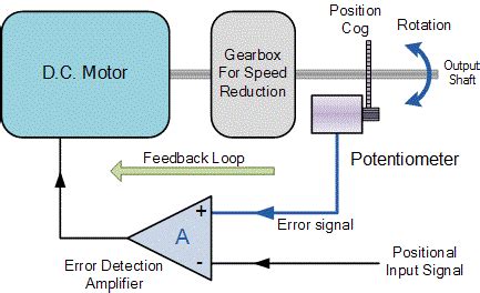 Basics Of Servomechanism And Servo Motor Electrical Concepts