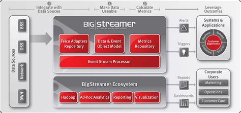 Leveraging Big Data Powered Applications To Address Pressing Challenges In Telecoms Ppt
