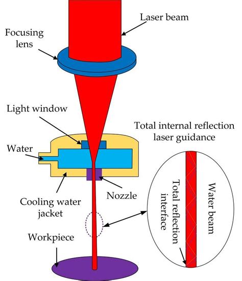 Principles Of Water Guided Laser Processing Download Scientific Diagram