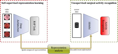 Summary Of The Proposed Unsupervised Activity Recognition Approach
