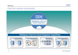 IBM Mobile Foundation POT Overview Of Cast Iron Hypervisor Edition Presentation PPT