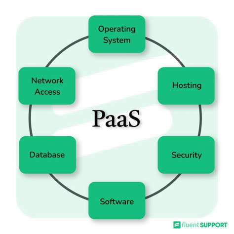 Iaas Vs Paas Vs Saas Differences Pros Cons Examples Uses Cases Fluent Support