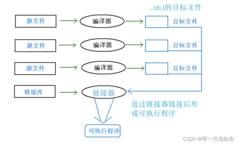 源文件如何一步步到可执行程序【程序员必修课】从一个源文件到可执行文件的过程 Csdn博客 源文件如何一步步到可执行程序【程序员必修课】从一个源文件到可执行文件的过程 Csdn博客