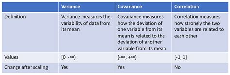 Covariance Variance