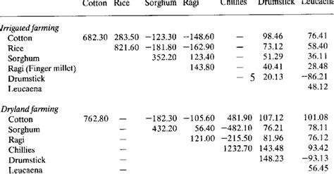 Variance Covariance Matrix Of Expected Net Returns Of Crop Enterprises