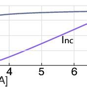 Current Sharing Between The Superconductor And The Matrix As Function Download Scientific