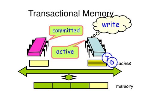Transactional Memory Hardware Proposals Overview Ppt Download