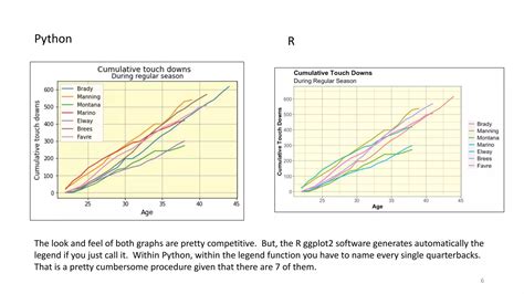 Comparing R Vs Python For Data Visualization Pptx