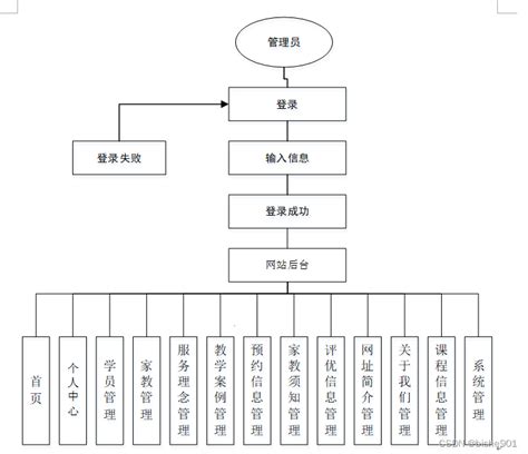 计算机毕设（附源码）java Ssm家教中心管理系统java家教管理系统毕业设计 Csdn博客