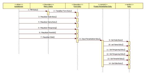 Tugas Membuat Sequence Diagram Dhechacetiia