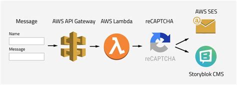 Serverless Contact Form Published Storyblok