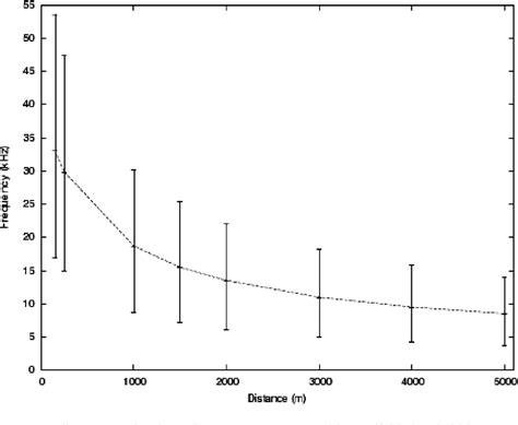 Figure 1 From Performance Evaluation Of Acoustic Underwater Data Broadcasting Exploiting The